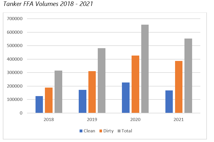 2021 record year for dry freight derivative volumes