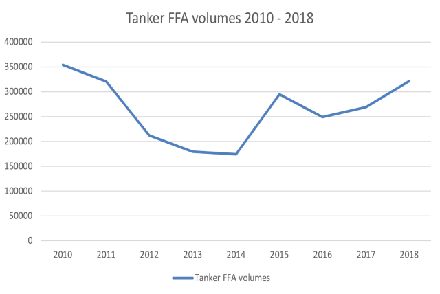 Freight derivative trade volumes up in 2018
