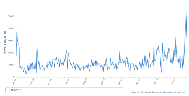 Tanker FFA volumes boom